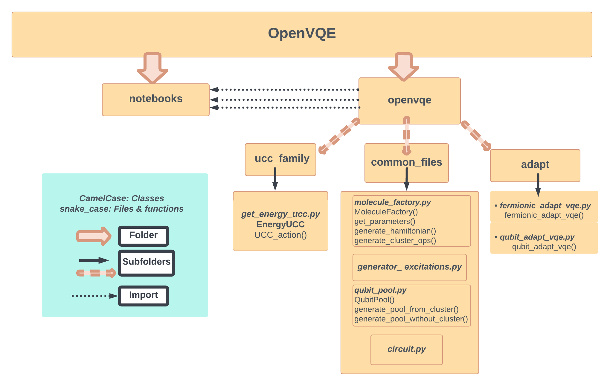WIREs Computational Molecular ScienceVolume 13, Issue 5 e1664 | OpenVQE